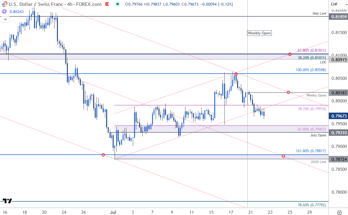 Swiss Franc Short-term Outlook: USD/CHF Rejected at Resistance