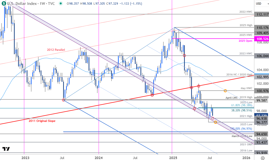 US Dollar Technical Forecast: USD Slides Back to Yearly Support