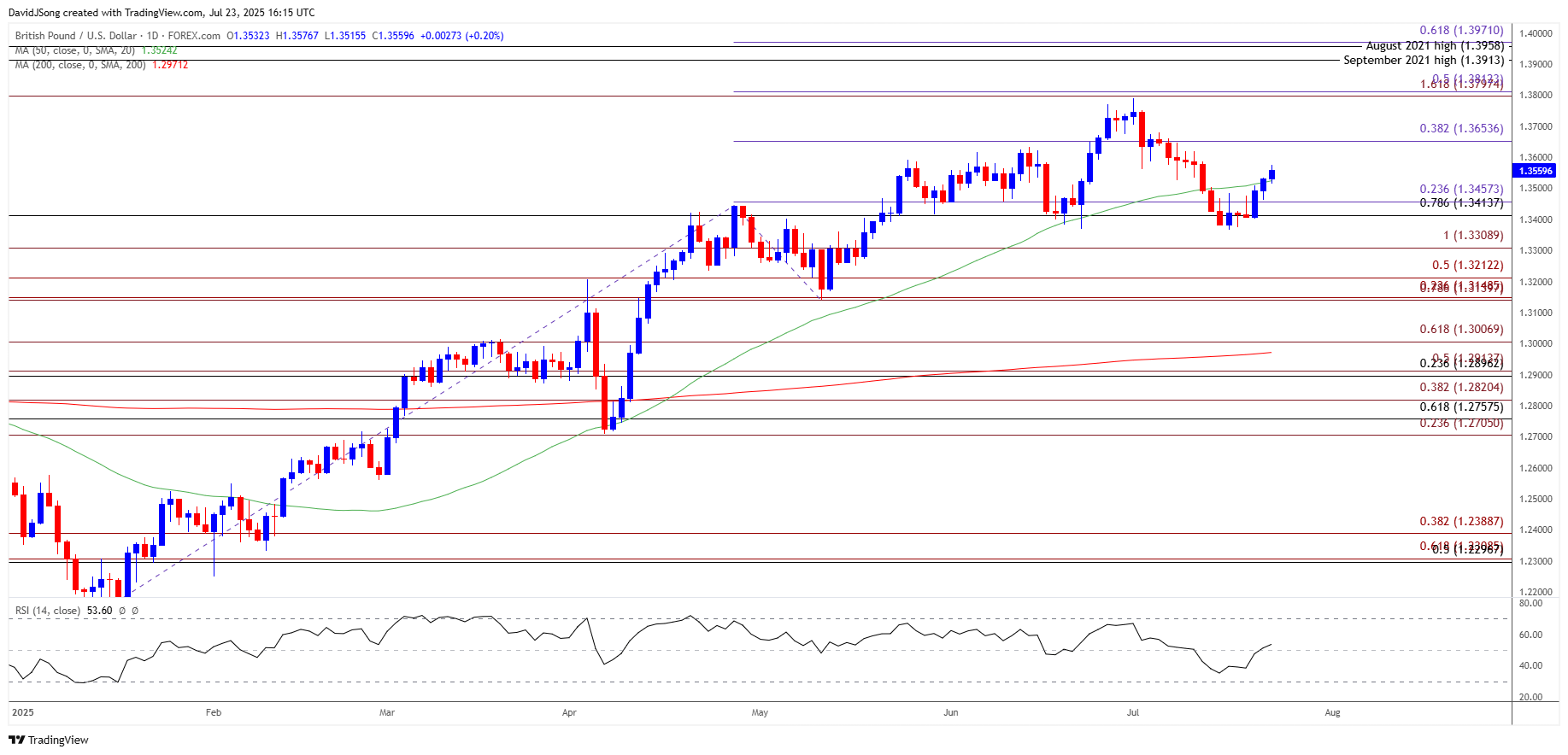 British Pound Forecast: GBP/USD Stages Three Day Rally