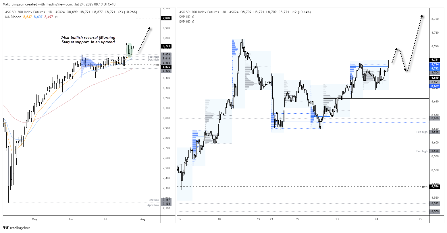 Dow Jones, S&P 500 Hit New Highs on Trade Optimism, ASX 200 To Follow?