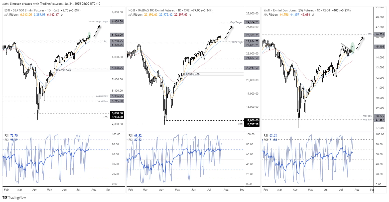 Dow Jones, S&P 500 Hit New Highs on Trade Optimism, ASX 200 To Follow?