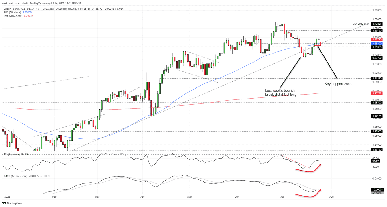 GBP/USD, USD/CAD Outlook: U.S. dollar under pressure as volatility fades