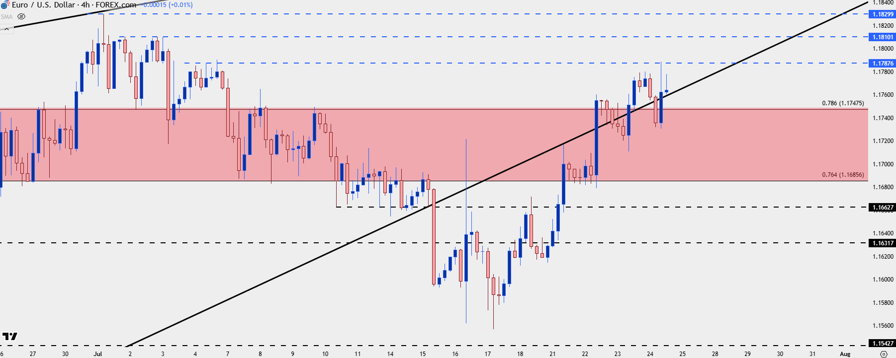 USD Drop Drives EUR/USD to Resistance, USD/JPY Support Bounce