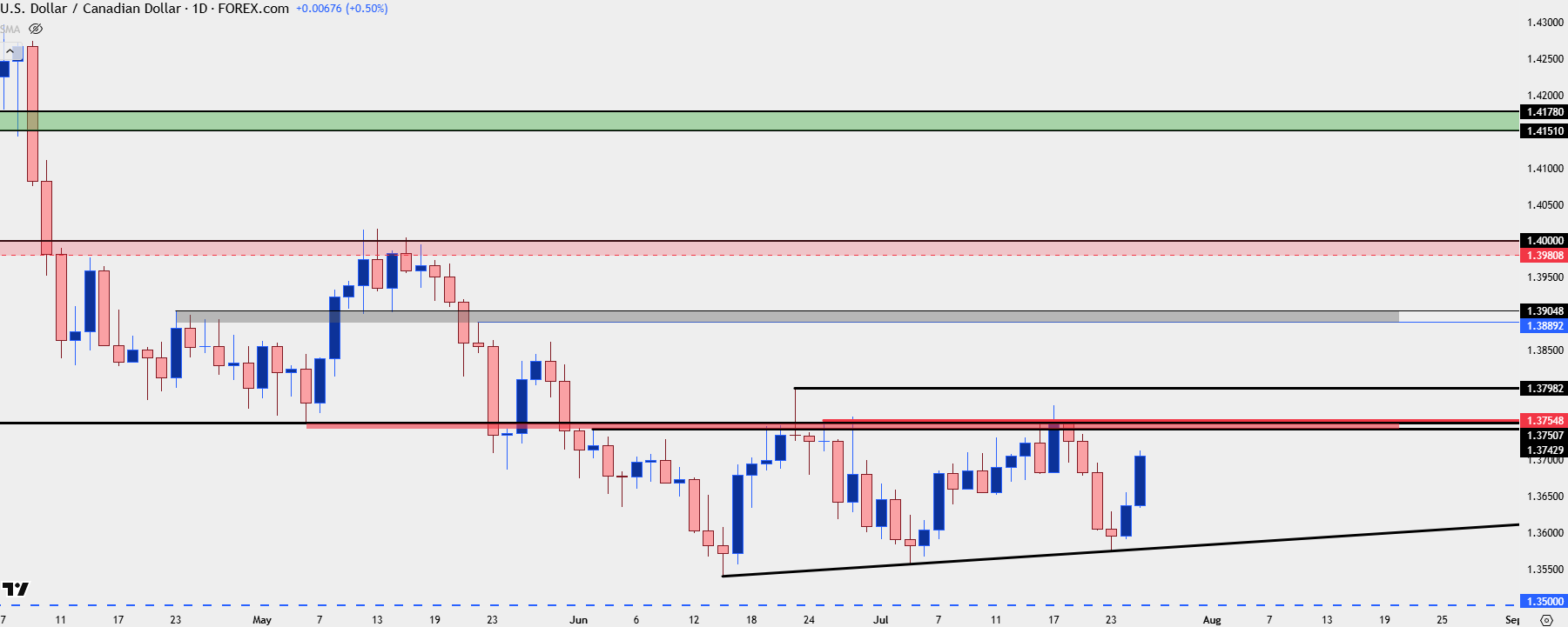 Canadian Dollar Forecast: USD/CAD Reversal into Fed, Bank of Canada