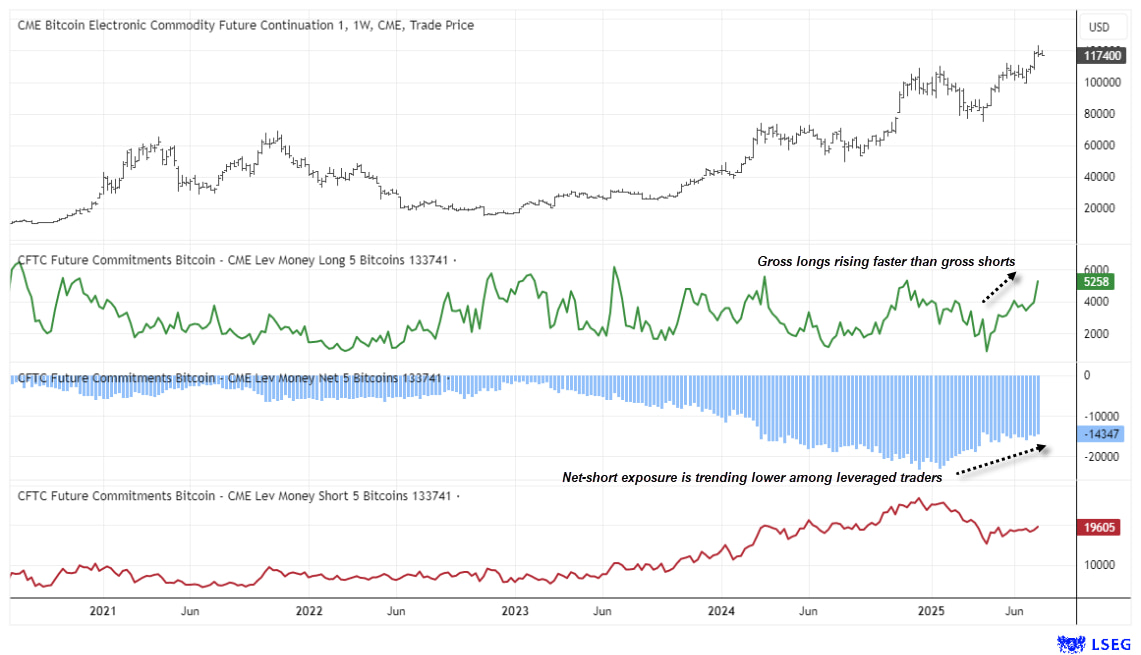 Bitcoin Futures Near Bull Flag Target as Bulls Eye 134,000
