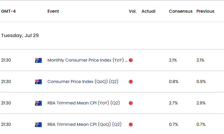 AUD/USD Fails to Test November High Ahead of Australia CPI