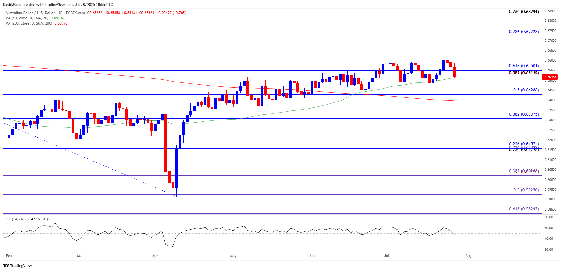 AUD/USD Fails to Test November High Ahead of Australia CPI