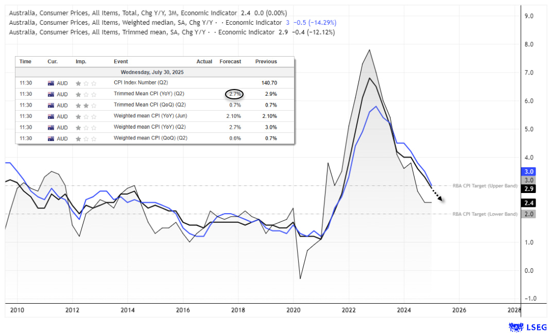 AUD/USD Eyes 0.64 as CPI Looms, RBA and Fed Decisions in Focus