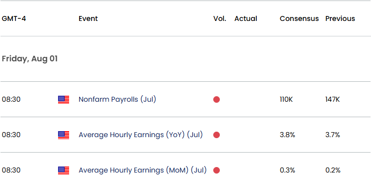 US Non Farm Payrolls (NFP) Report Preview (JUL 2025)