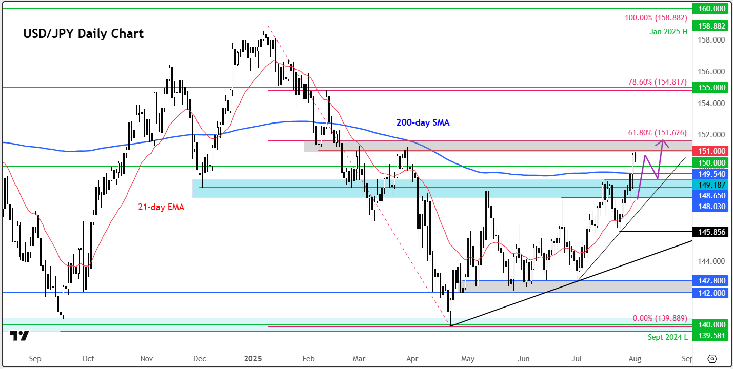 USD/JPY forecast: Forex Friday August 1, 2025