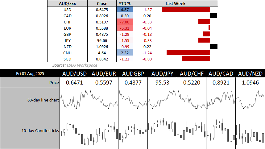 AUD/USD Weekly Outlook: Fed Bets Boost Aussie as US Data Weakens