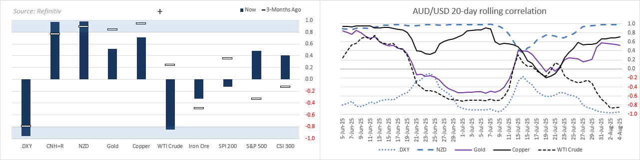 AUD/USD Weekly Outlook: Fed Bets Boost Aussie as US Data Weakens