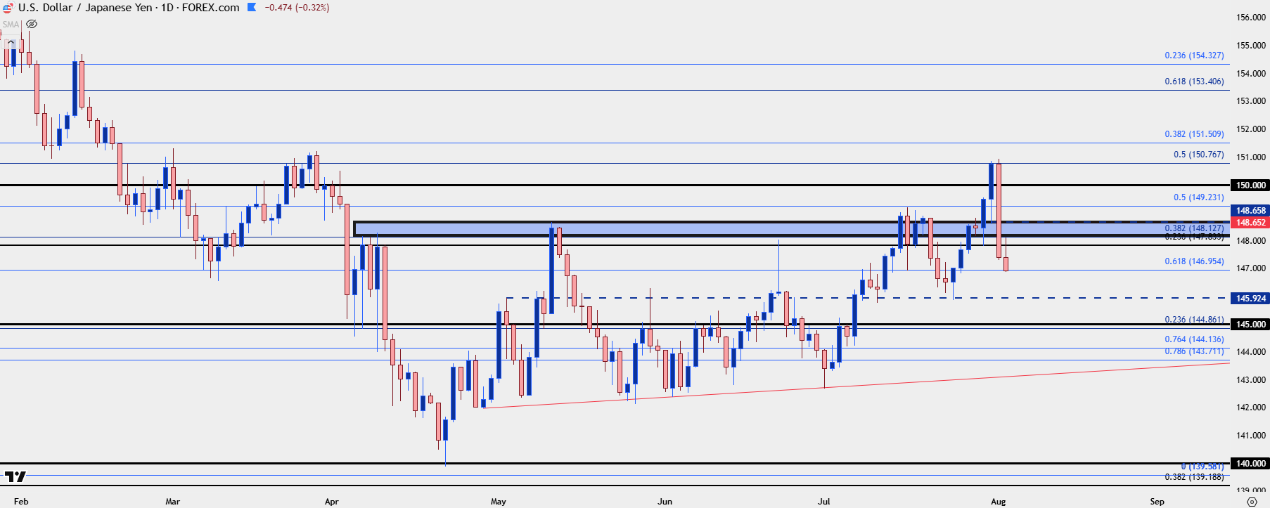 USD/JPY Breakout Slammed After NFP: EUR/JPY, GBP/JPY