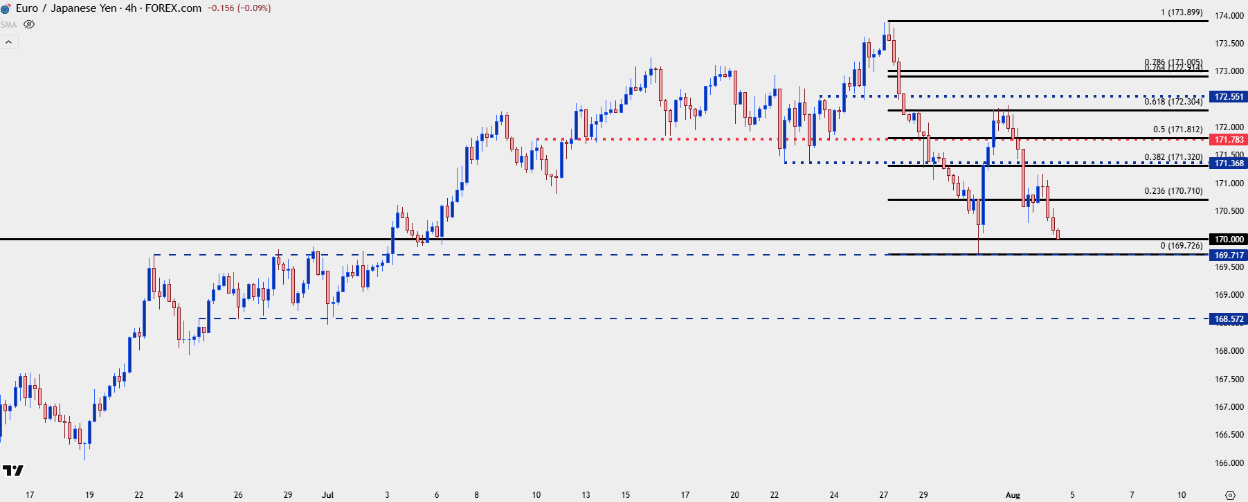 USD/JPY Breakout Slammed After NFP: EUR/JPY, GBP/JPY
