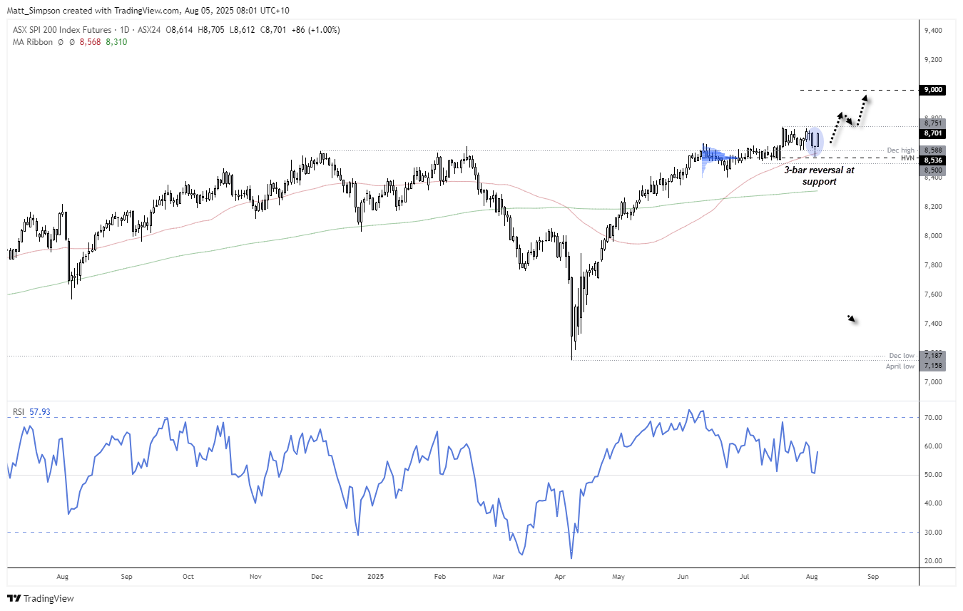AUD/JPY, CAD/JPY and ASX 200 Technical Setups: Key Levels in Focus