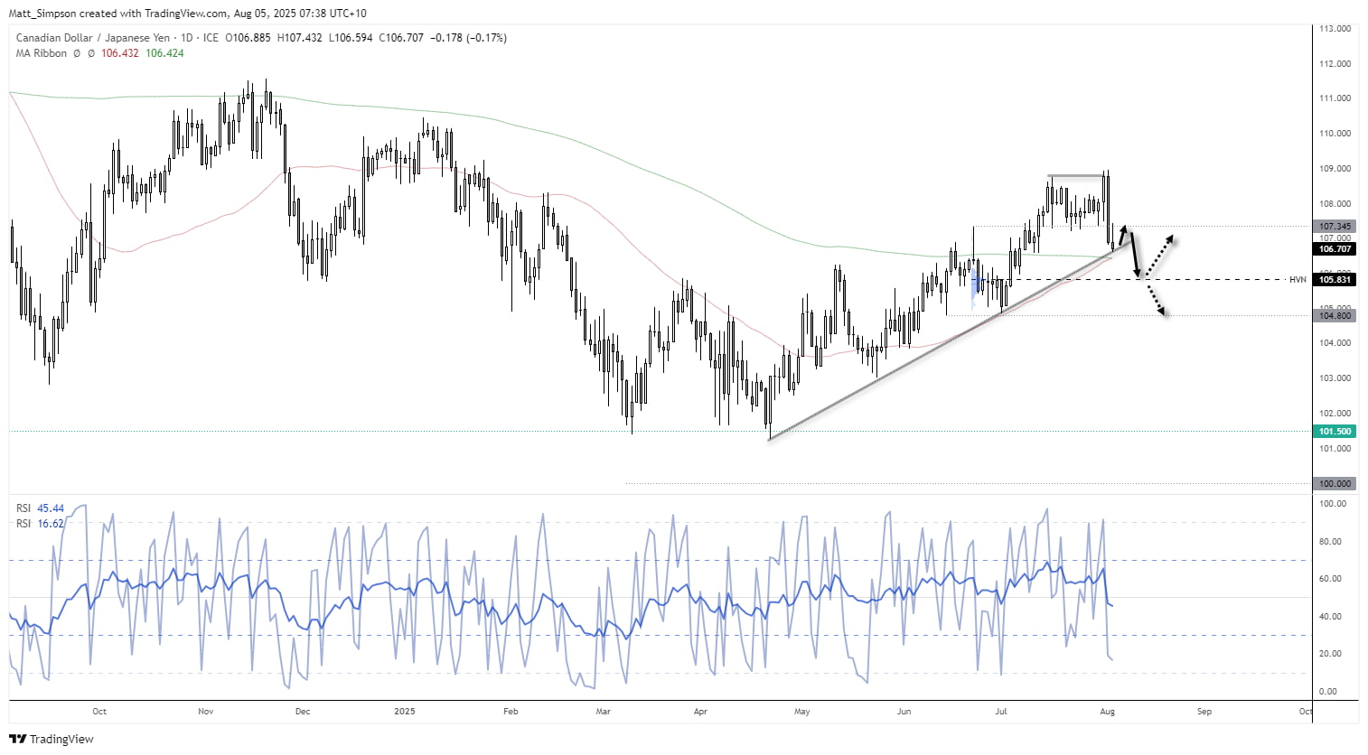 AUD/JPY, CAD/JPY and ASX 200 Technical Setups: Key Levels in Focus
