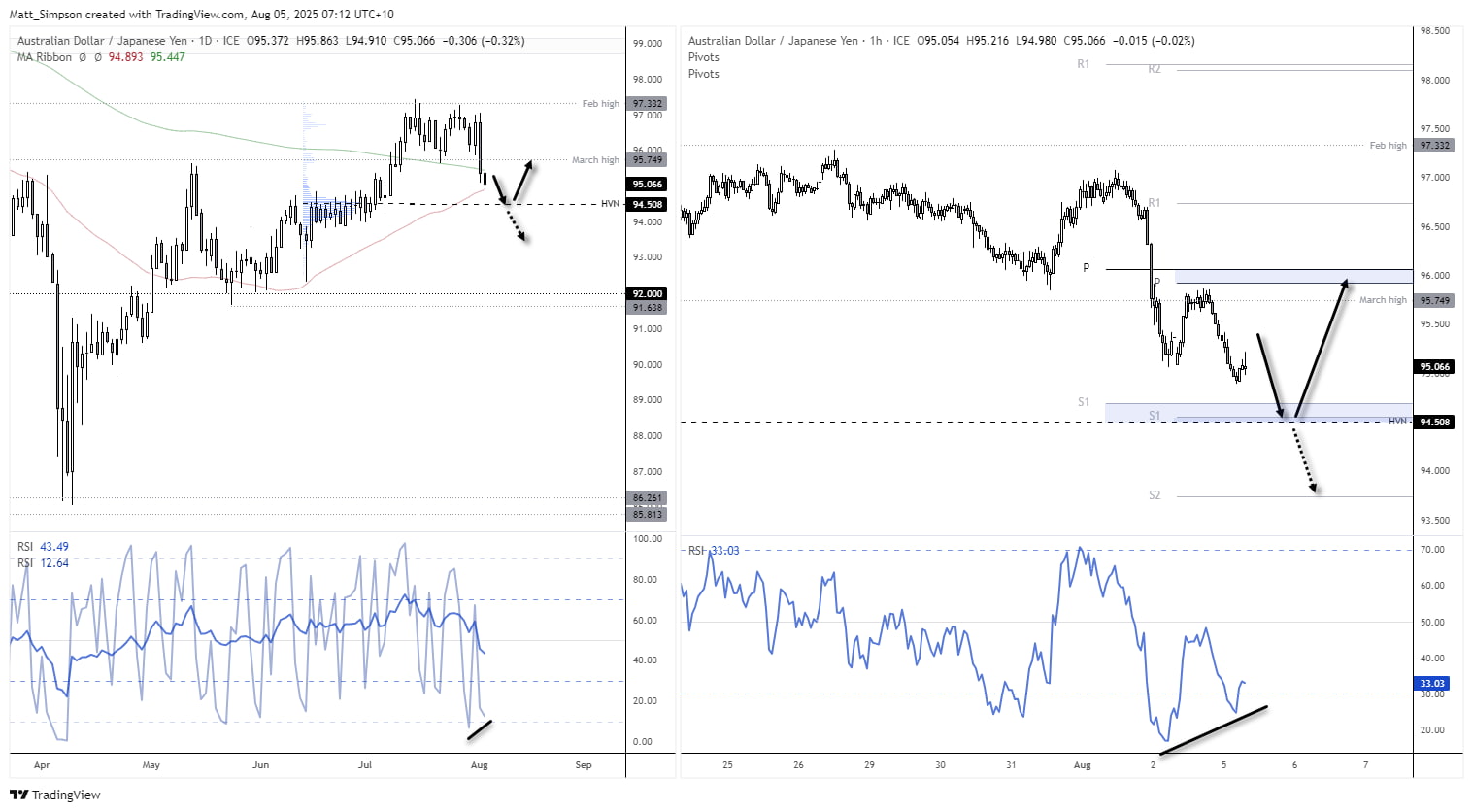 AUD/JPY, CAD/JPY and ASX 200 Technical Setups: Key Levels in Focus
