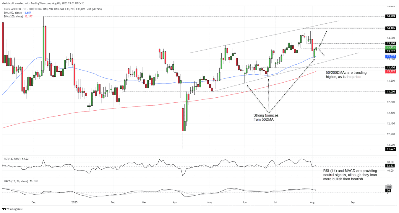 China A50 Outlook: PMI bounce and steady uptrend keep buyers in play