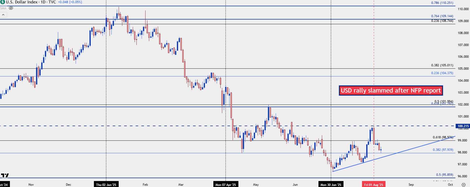 USD Tests an Important Spot on the Chart After the NFP-Fueled Reversal