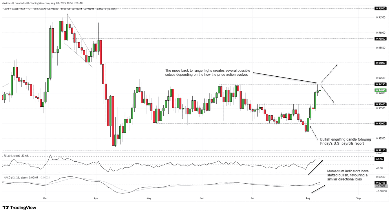 EUR/CHF Forecast: Bulls Test Range Highs Following Sharp Rebound