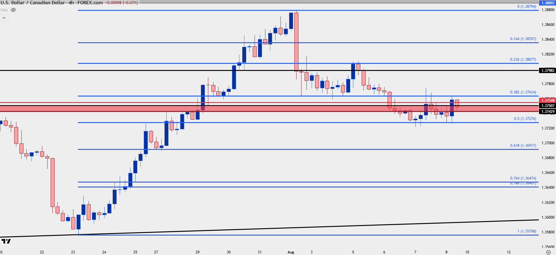Canadian Dollar Forecast: USD/CAD Tests Support Ahead of US CPI