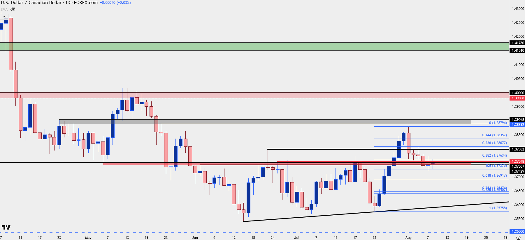 Canadian Dollar Forecast: USD/CAD Tests Support Ahead of US CPI