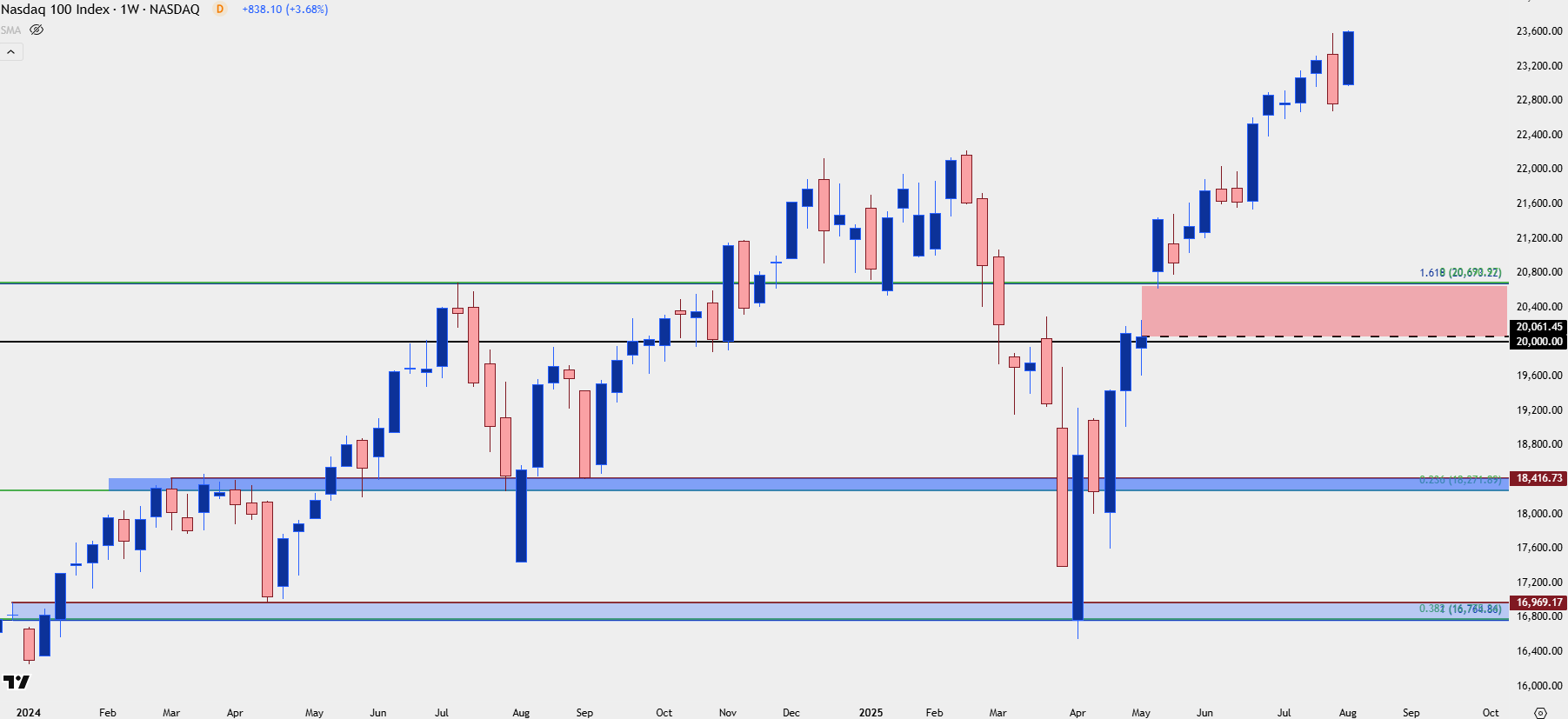 S&P 500, Nasdaq, Dow Forecast for the Week Ahead