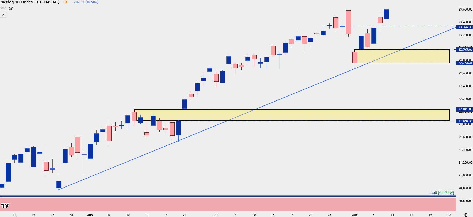 S&P 500, Nasdaq, Dow Forecast for the Week Ahead