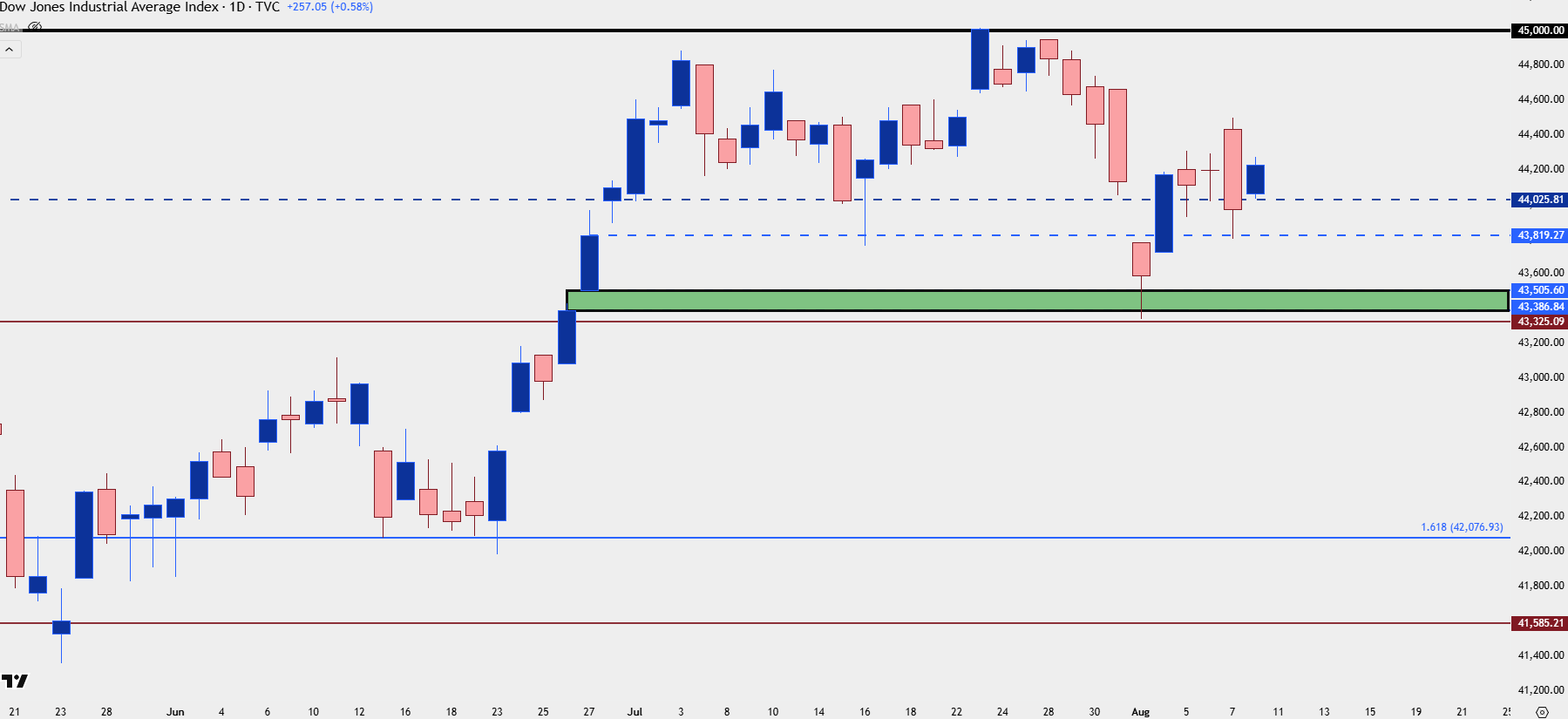 S&P 500, Nasdaq, Dow Forecast for the Week Ahead