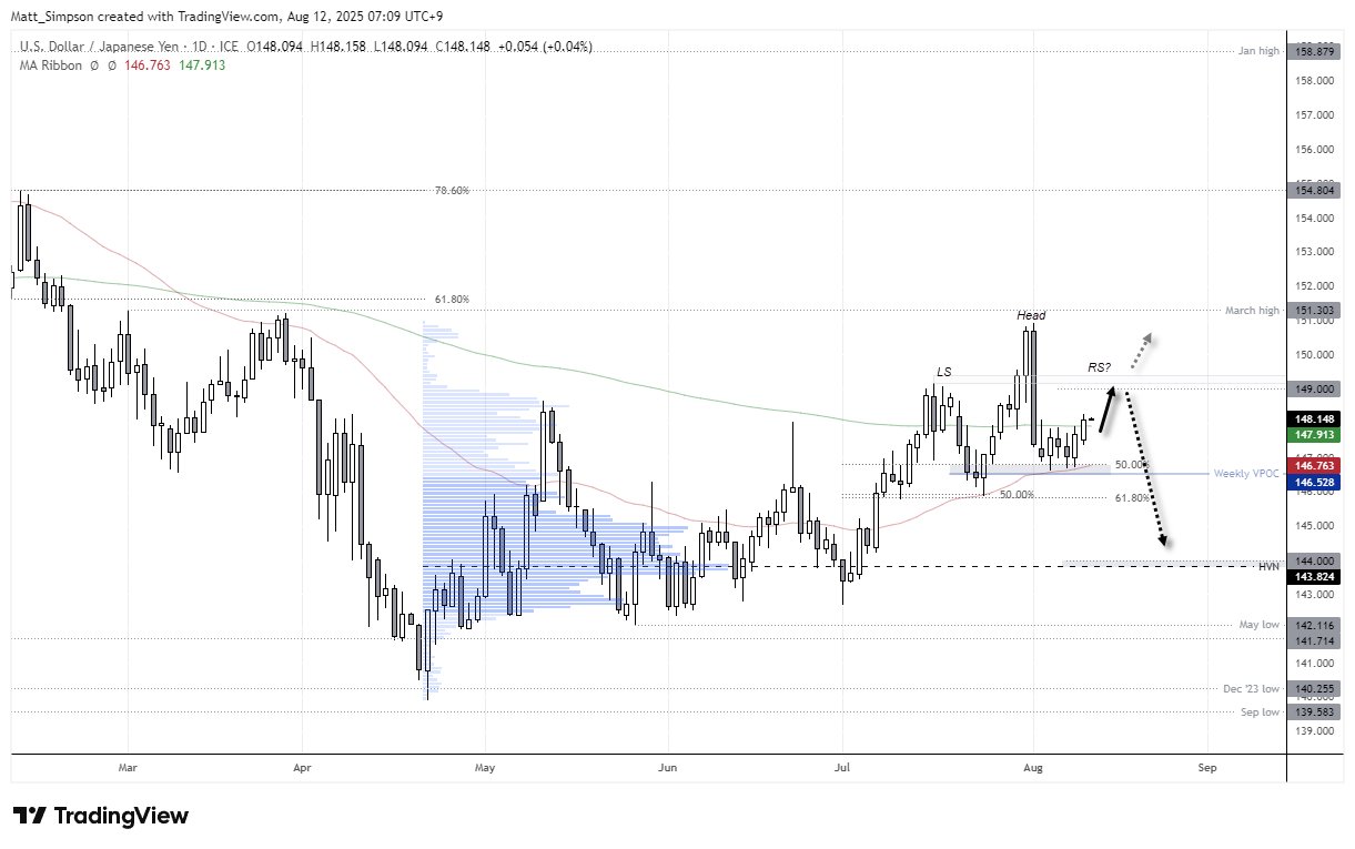 USD/JPY Rises Into US CPI, Bearish Patterns Prevail on CAD/JPY, CHF/JPY