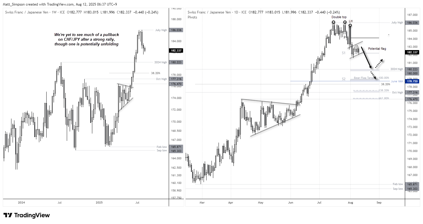 USD/JPY Rises Into US CPI, Bearish Patterns Prevail on CAD/JPY, CHF/JPY