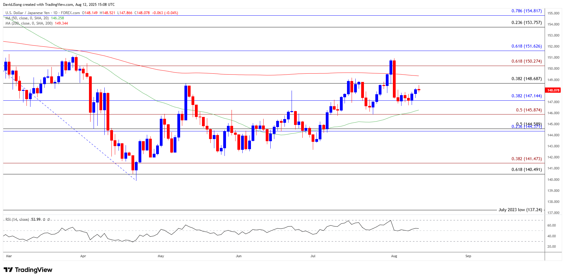USD/JPY Pulls Back from Fresh Weekly High as US CPI Holds Steady