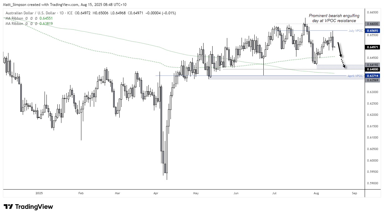 AUD/USD, EUR/AUD Technical Outlook: Australian Dollar Under Pressure