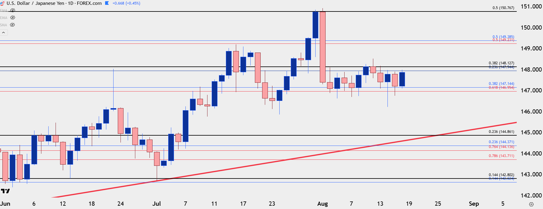 Japanese Yen Technical Analysis: USD/JPY, EUR/JPY, GBP/JPY