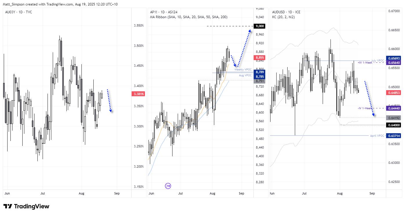 AUD/USD, ASX 200 Outlook: Australia’s Consumers Rejoice Latest RBA Cut