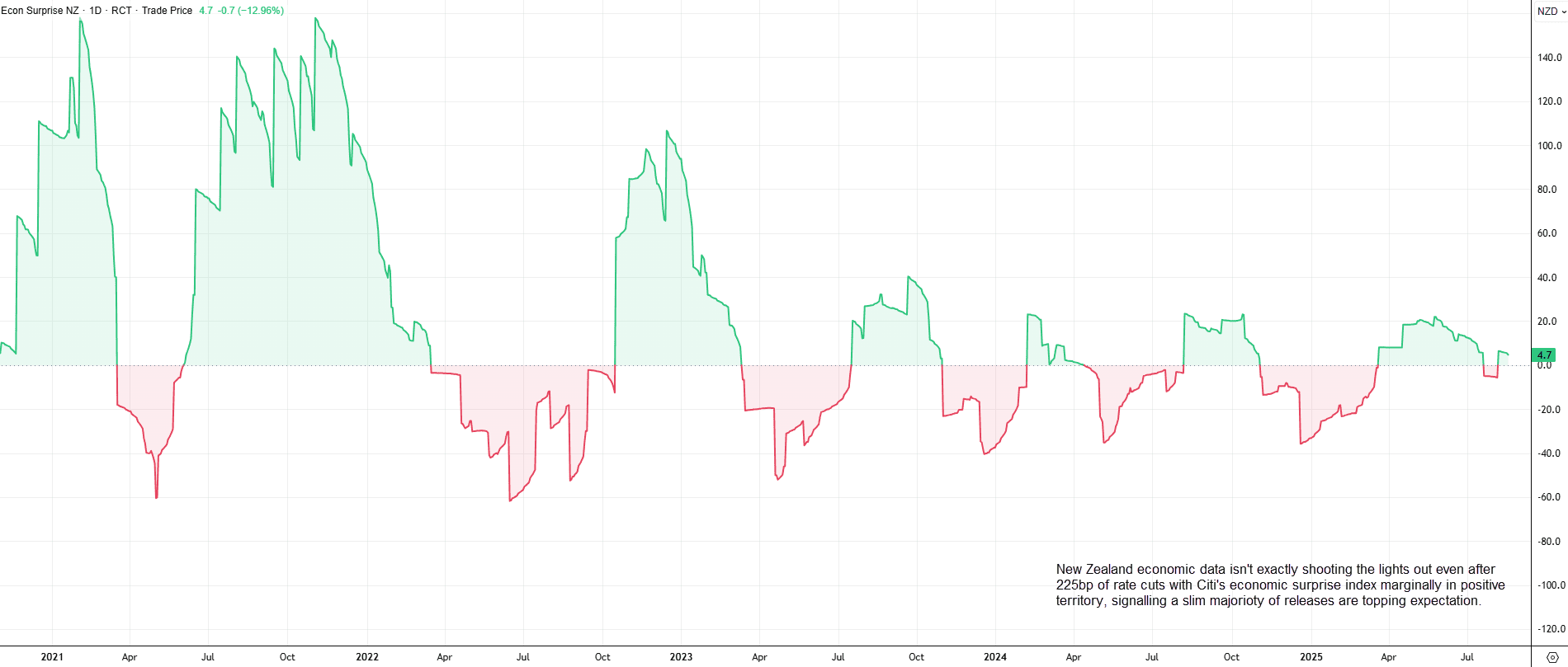 NZD/USD Forecast: RBNZ rate track in focus as cut seen locked in