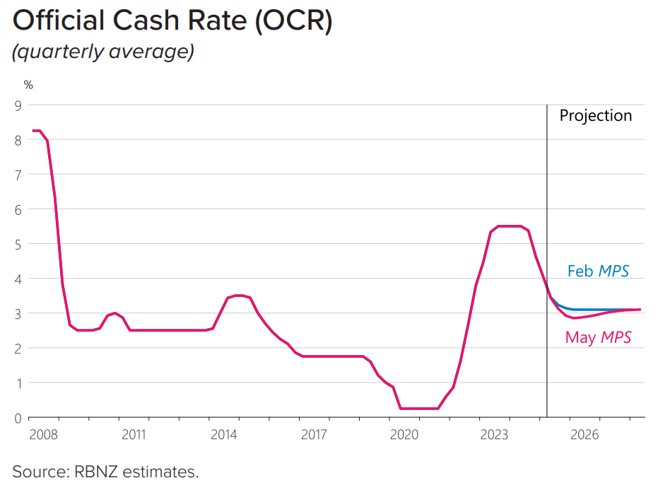 NZD/USD Forecast: RBNZ rate track in focus as cut seen locked in