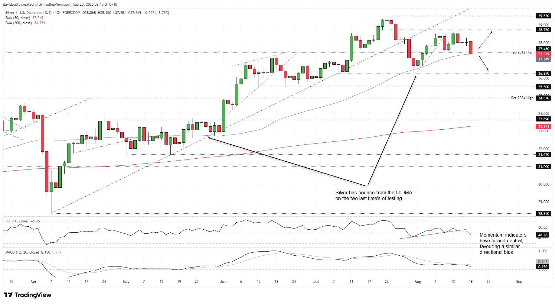 Gold, Silver Outlook: US Dollar strength, higher yields drag metals to ...