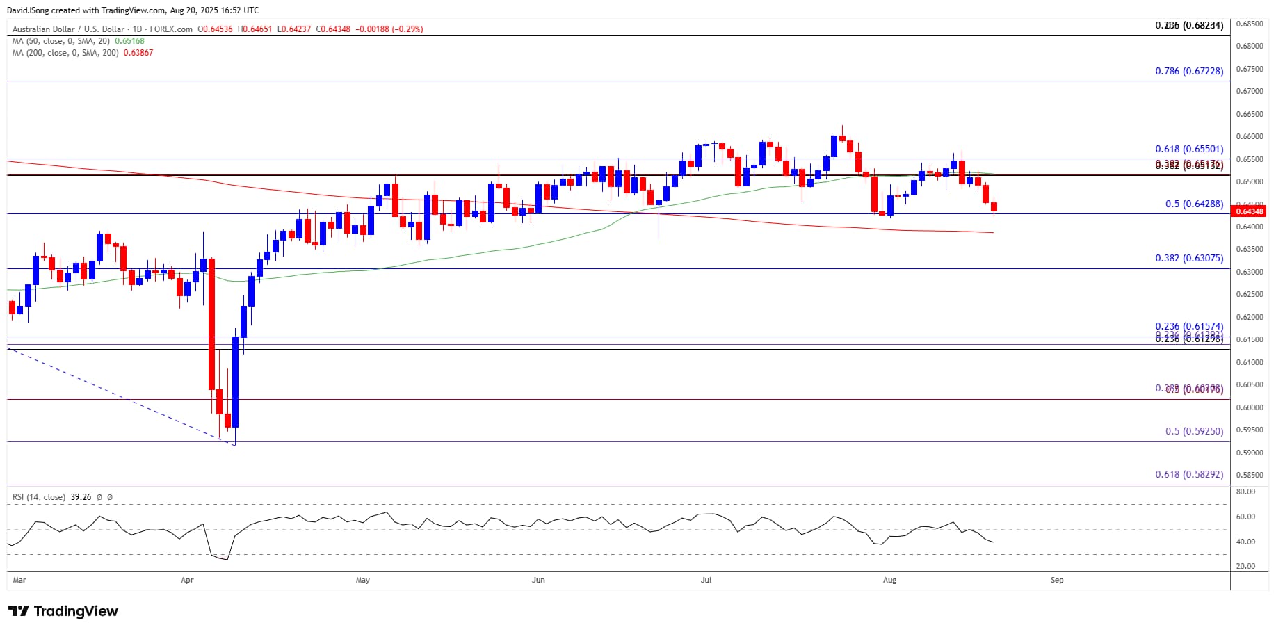 Australian Dollar Forecast: AUD/USD Approaches Monthly Low