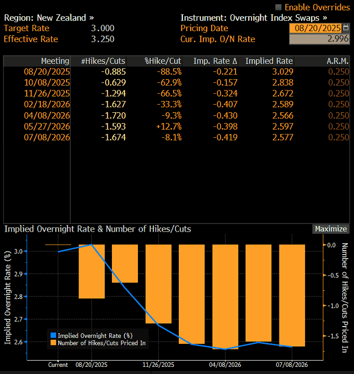NZD Plunges After RBNZ Vote and Revised Cash Rate Track Shock Markets