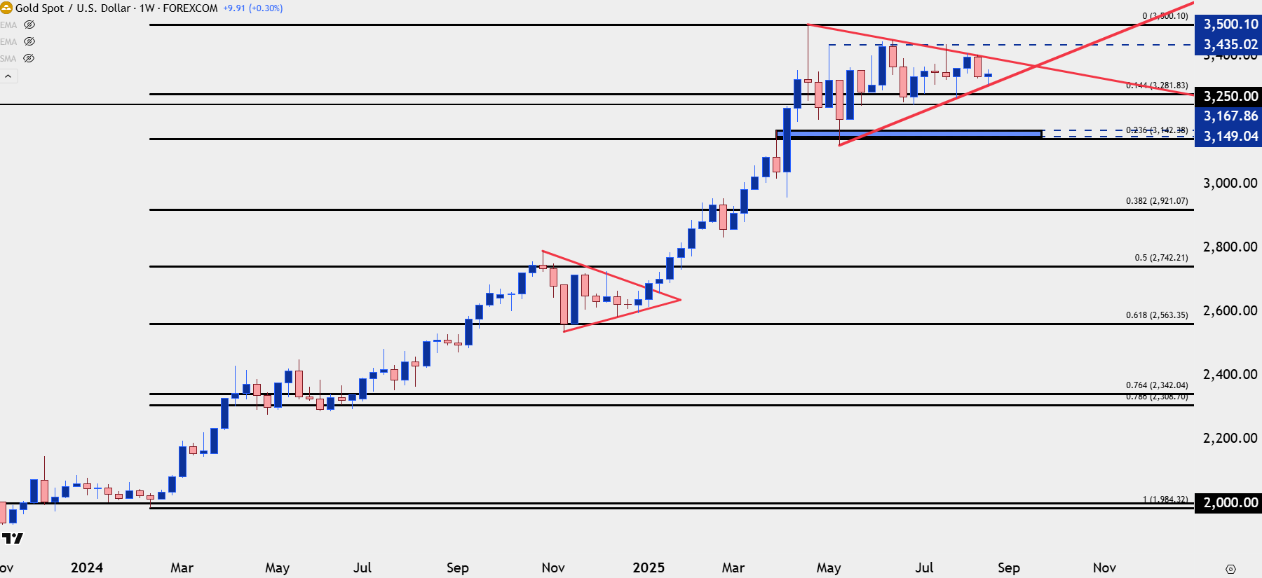 Gold Price Forecast: Gold Builds Bull Pennant into Jackson Hole