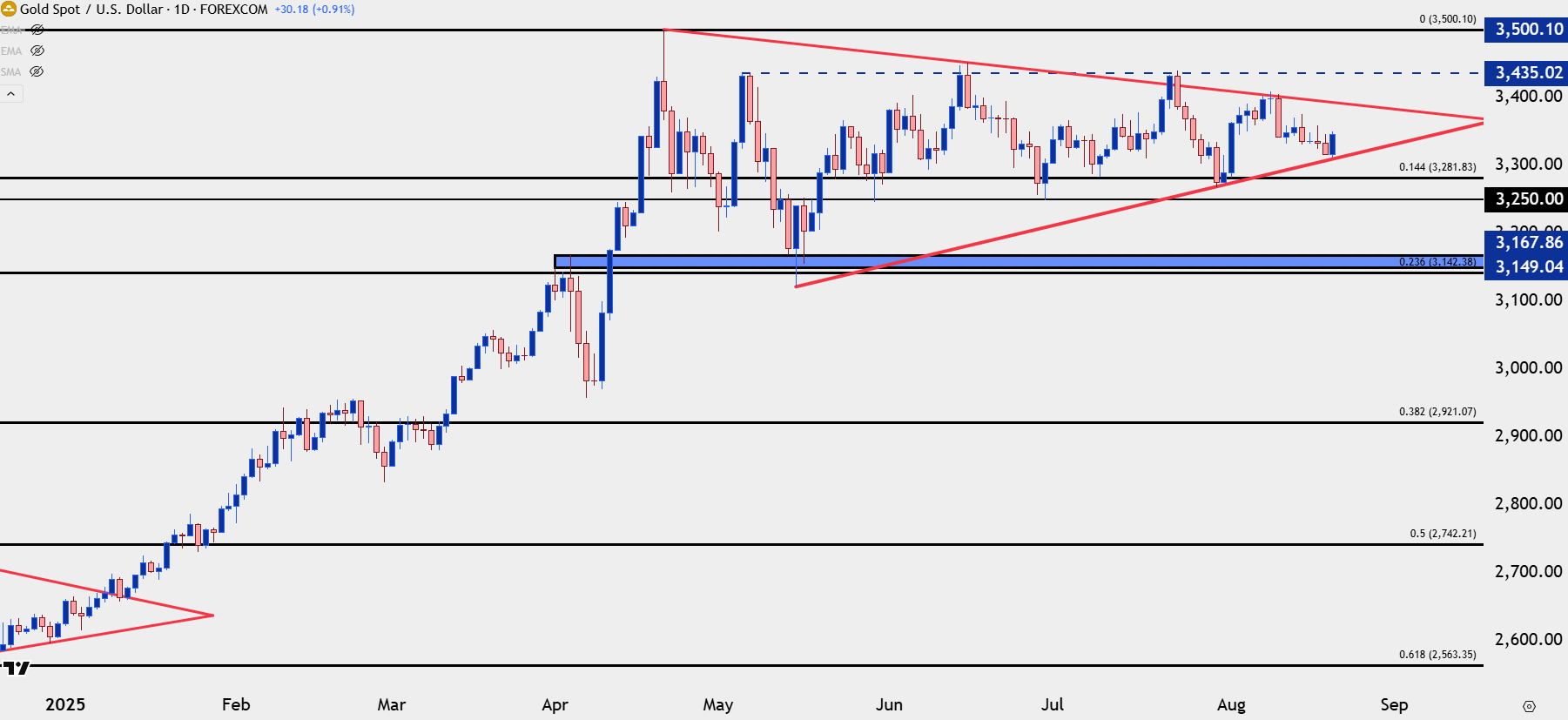 Gold Price Forecast: Gold Builds Bull Pennant into Jackson Hole