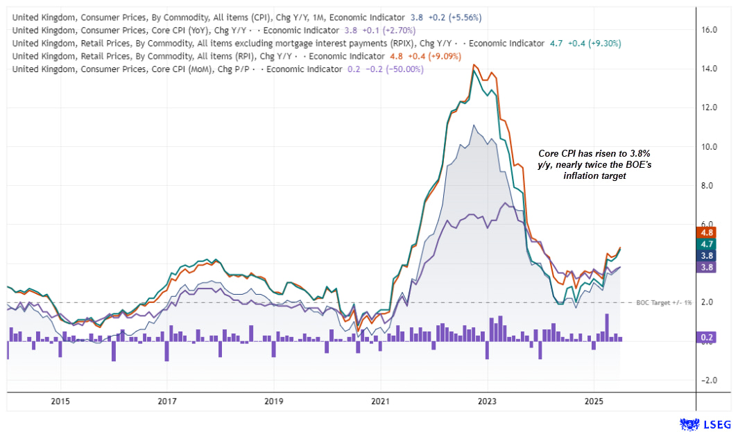 GBP/USD Outlook: BOE Rate Cut Odds Fade as UK Inflation Stays Hot