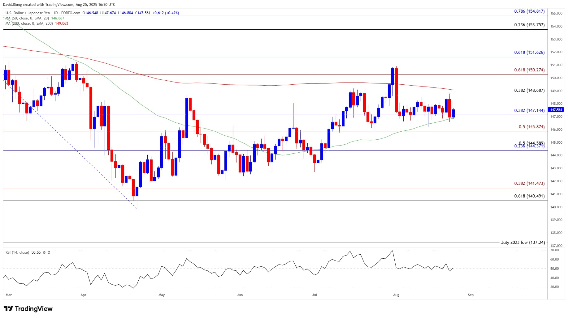 US Dollar Forecast: USD/JPY Bounces Back Ahead of Monthly Low