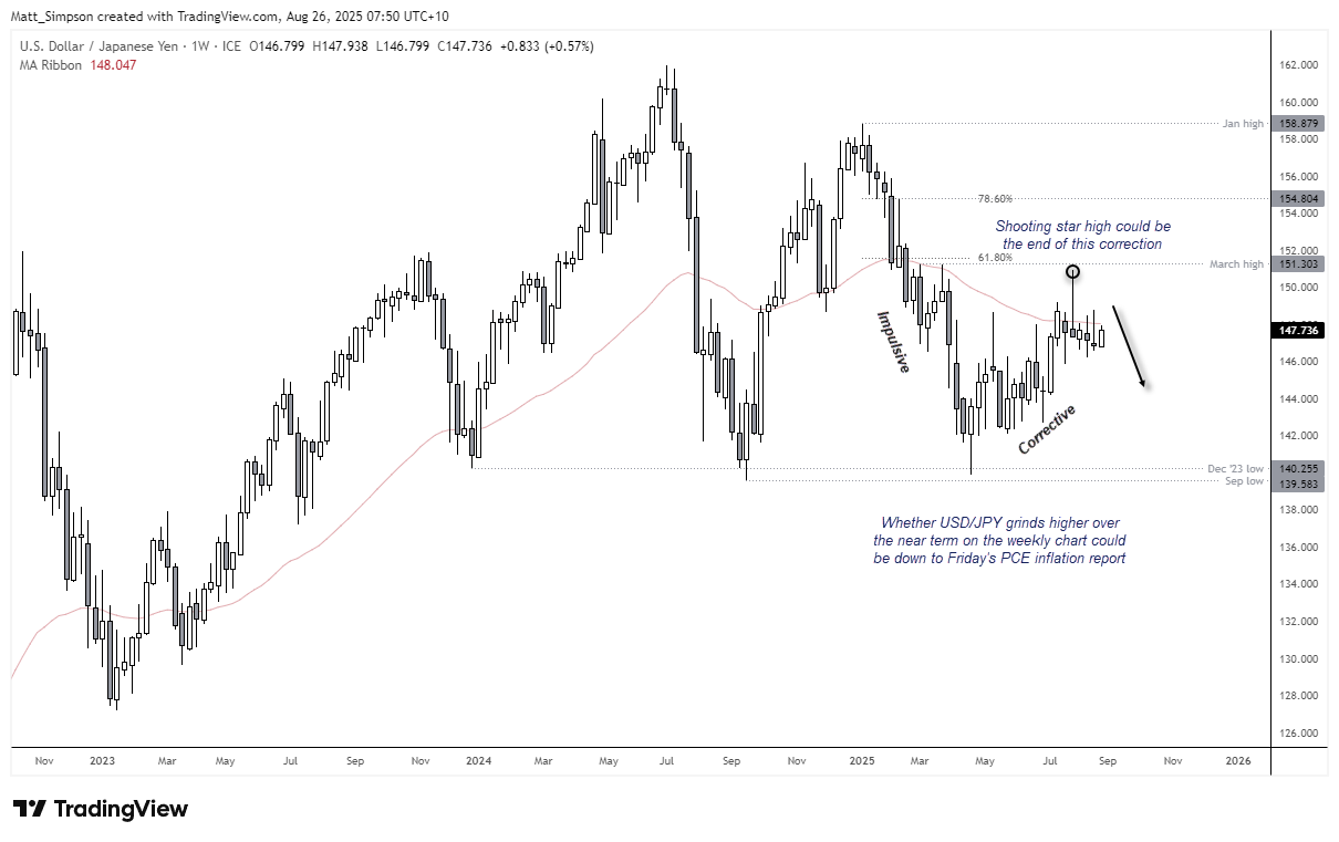USD/JPY Outlook: US Dollar and Japanese Yen Brace for PCE Inflation