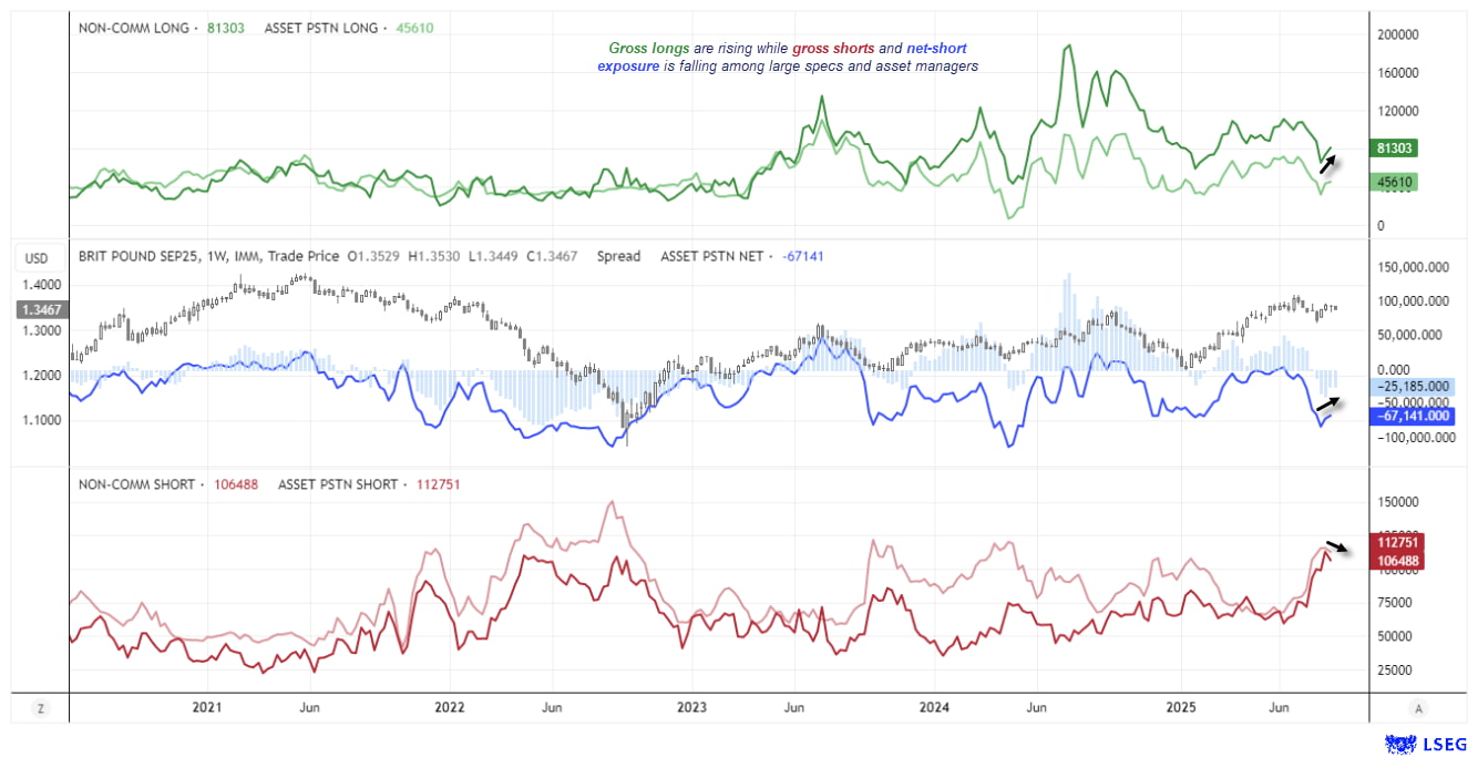GBP/USD, EUR/GBP: COT Data Appears Favourable to British Pound Bulls