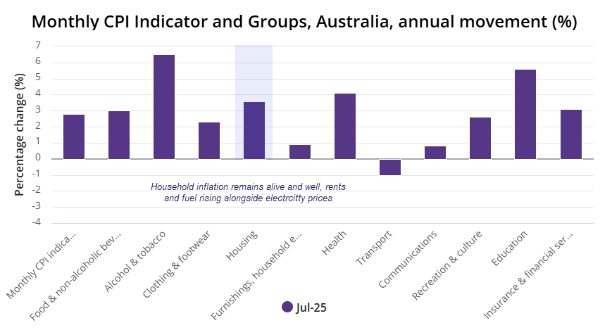 Australian CPI Data Supports RBA’s Cautious Approach on Rate Cuts