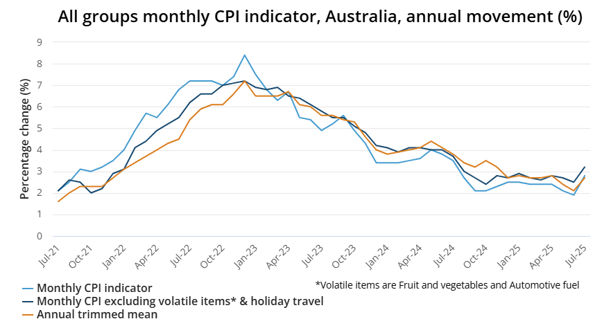 Australian CPI Data Supports RBA’s Cautious Approach on Rate Cuts