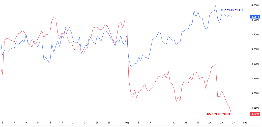 British Pound Forecast: GBP/USD Rallies Back to 1.35 on UK-US Yield Spread