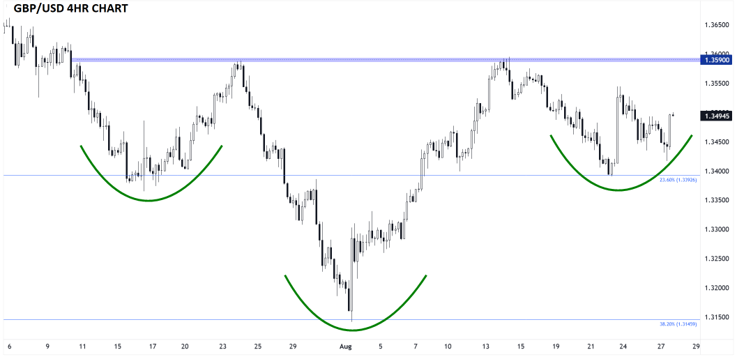 British Pound Forecast: GBP/USD Rallies Back to 1.35 on UK-US Yield Spread